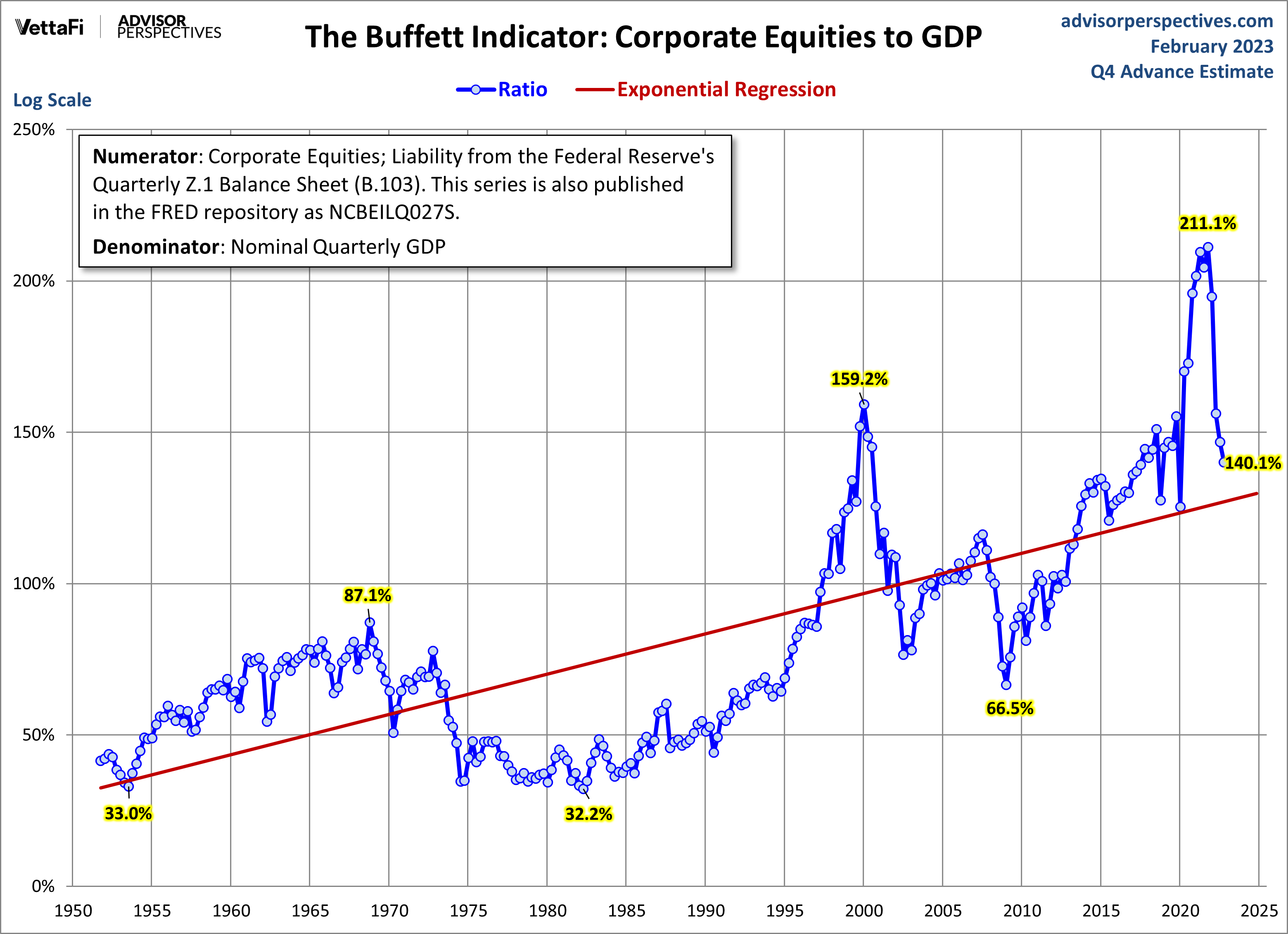 Market Cap to GDP: Buffett Valuation Indicator - dshort - Advisor ...