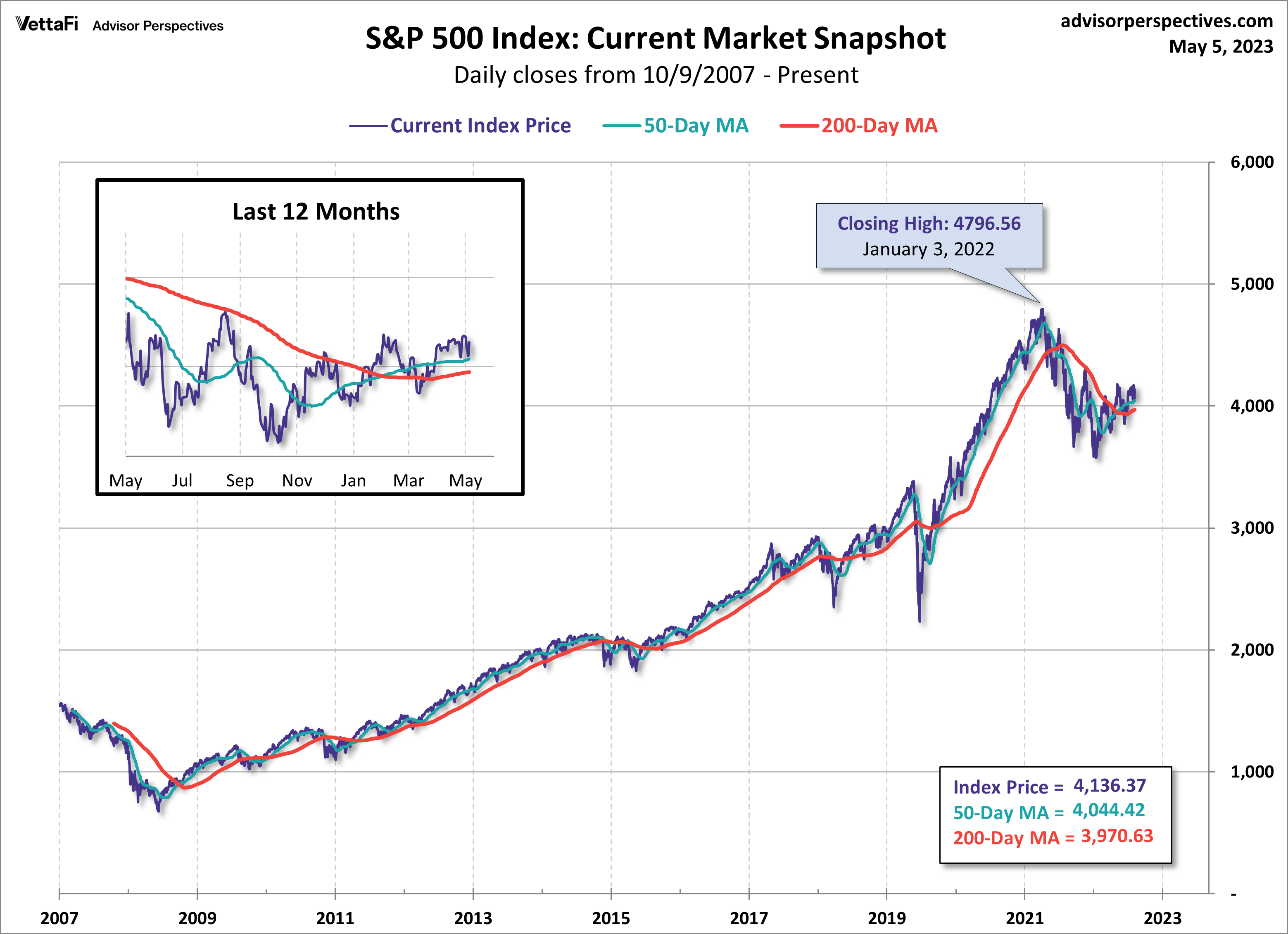 S&P 500 Snapshot: Finished Week Down 0.79% Despite Friday Rally ...