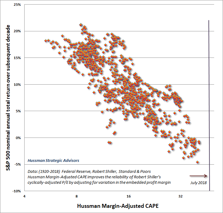 Extrapolating Growth - Hussman Funds - Commentaries - Advisor Perspectives