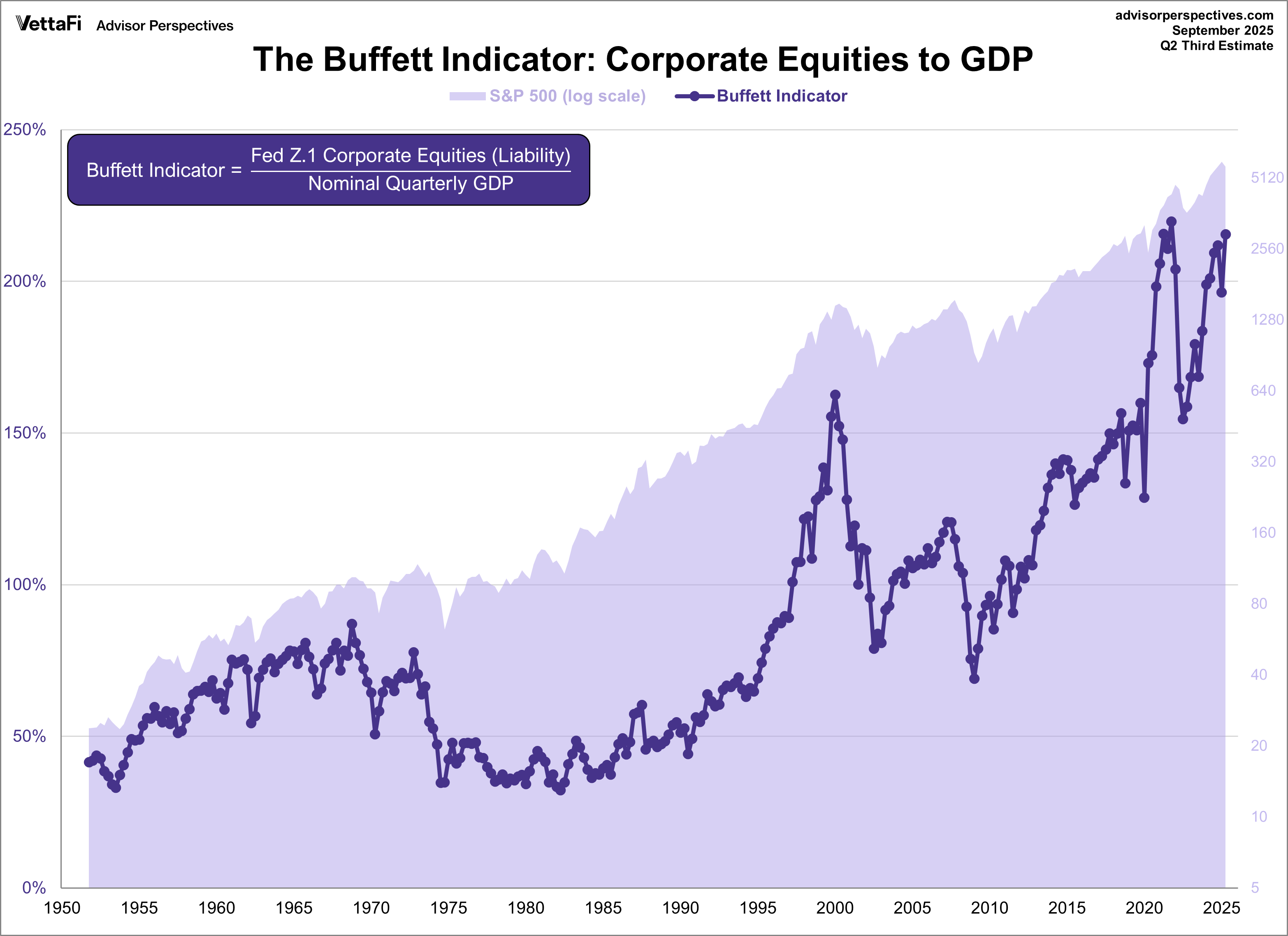 Buffett Valuation Indicator: September 2025 - dshort - Advisor Perspectives