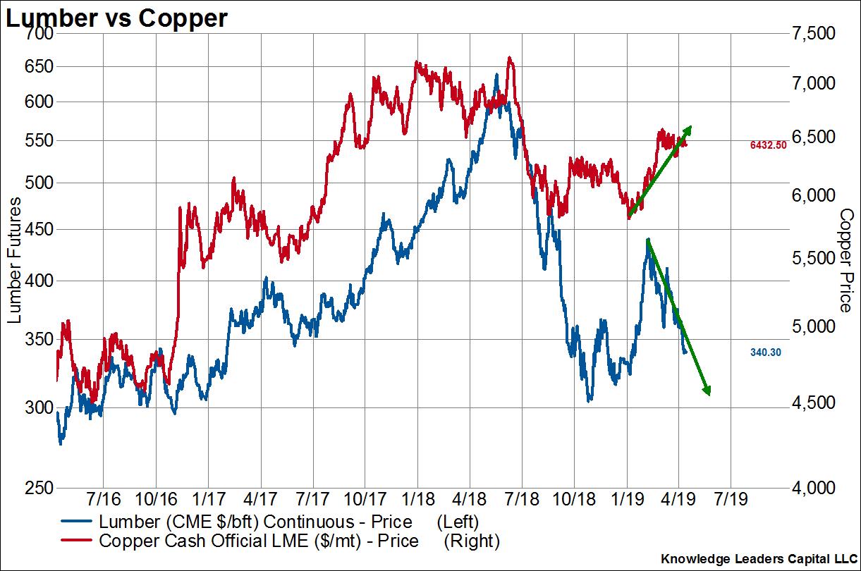 Lumber and Copper Prices are Diverging – Which is Signal and Which is ...