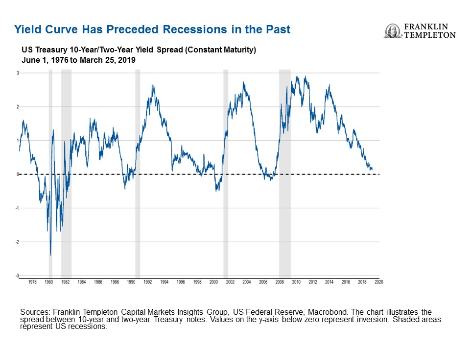 Is the US Yield Curve Signaling a US Recession? - Franklin Templeton ...