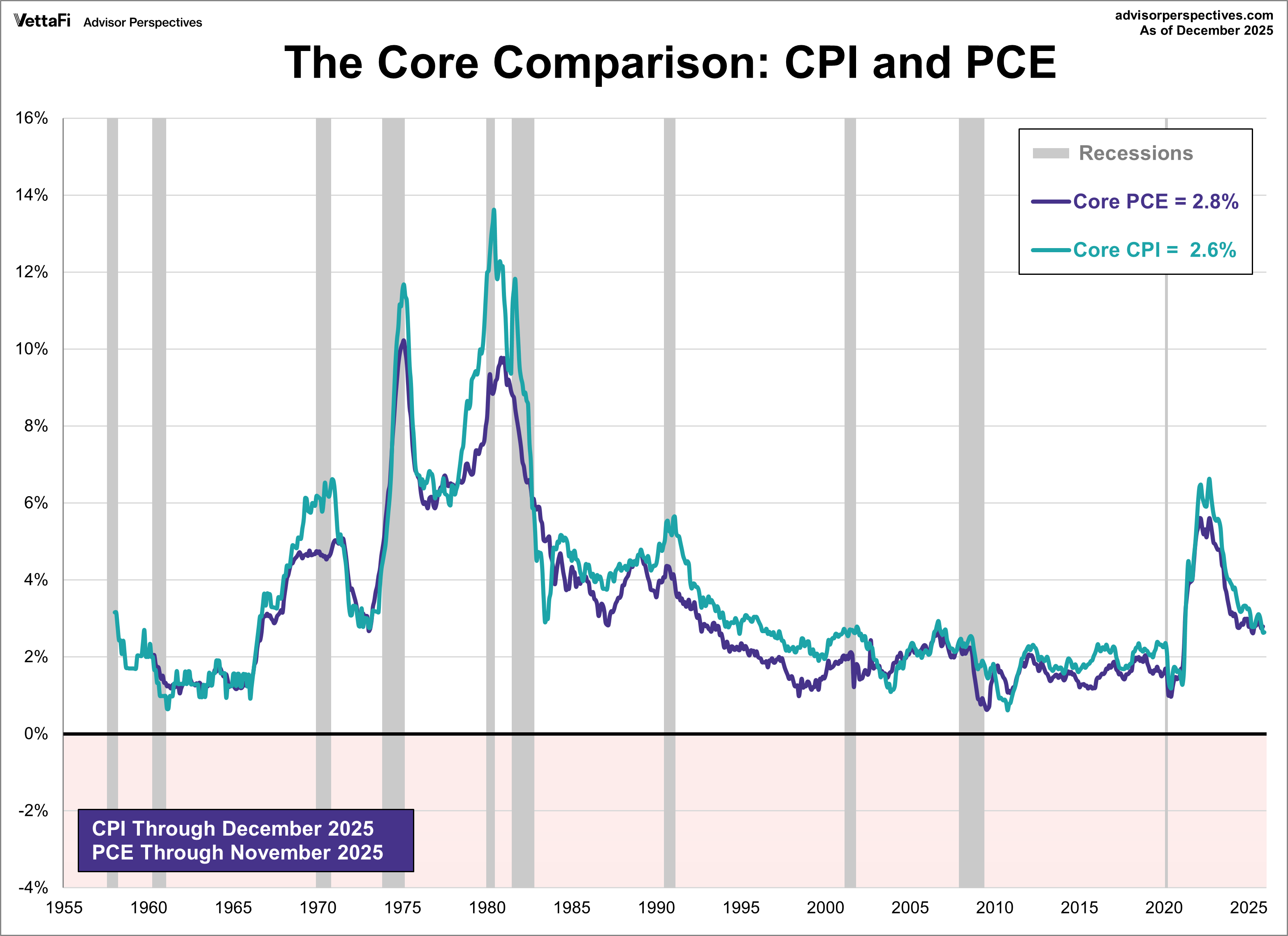 Two Measures of Inflation: November 2025 - dshort - Advisor Perspectives