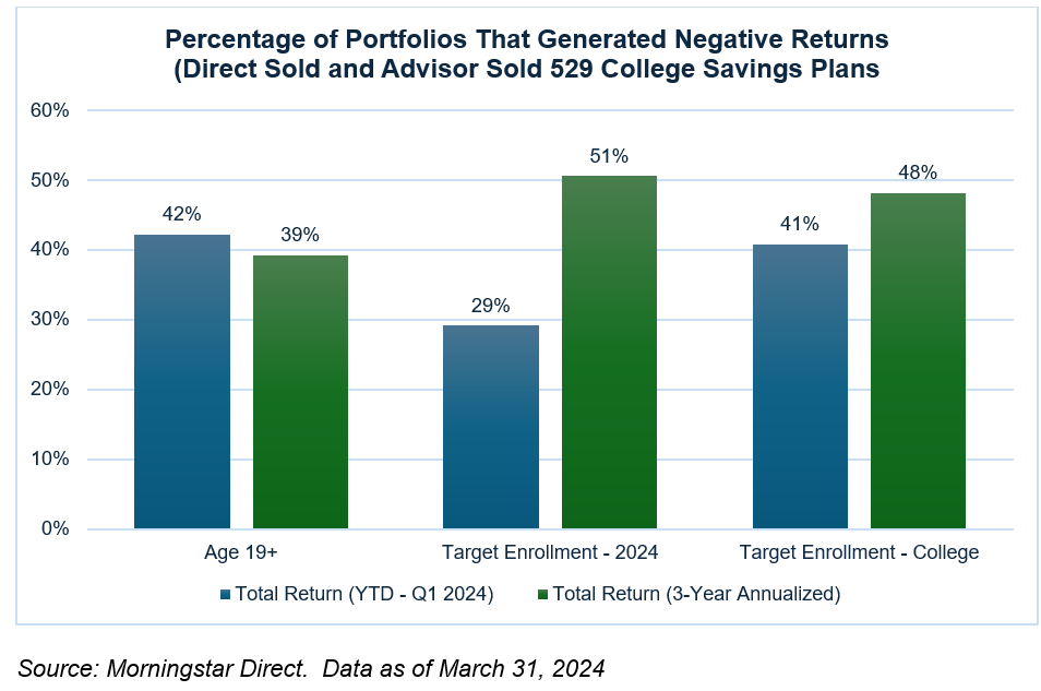 When it Comes to 529 Plans, “Target” Enrollment Portfolios Can Miss the ...