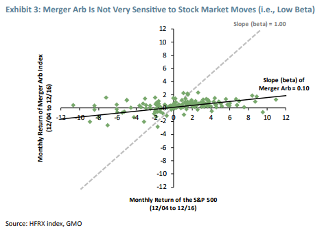 Merger Arb and Unicorns - GMO - Commentaries - Advisor Perspectives