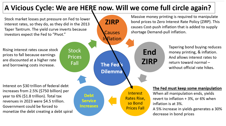 Going Up! Long-term Interest Rates on the Rise - Articles - Advisor ...