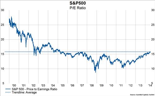 Decomposing the S&P 500 PE Ratio by Market Cap: Most Stocks Look ...