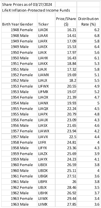 New LifeX Funds Combine TIPS with Longevity Pooling for High Safe ...