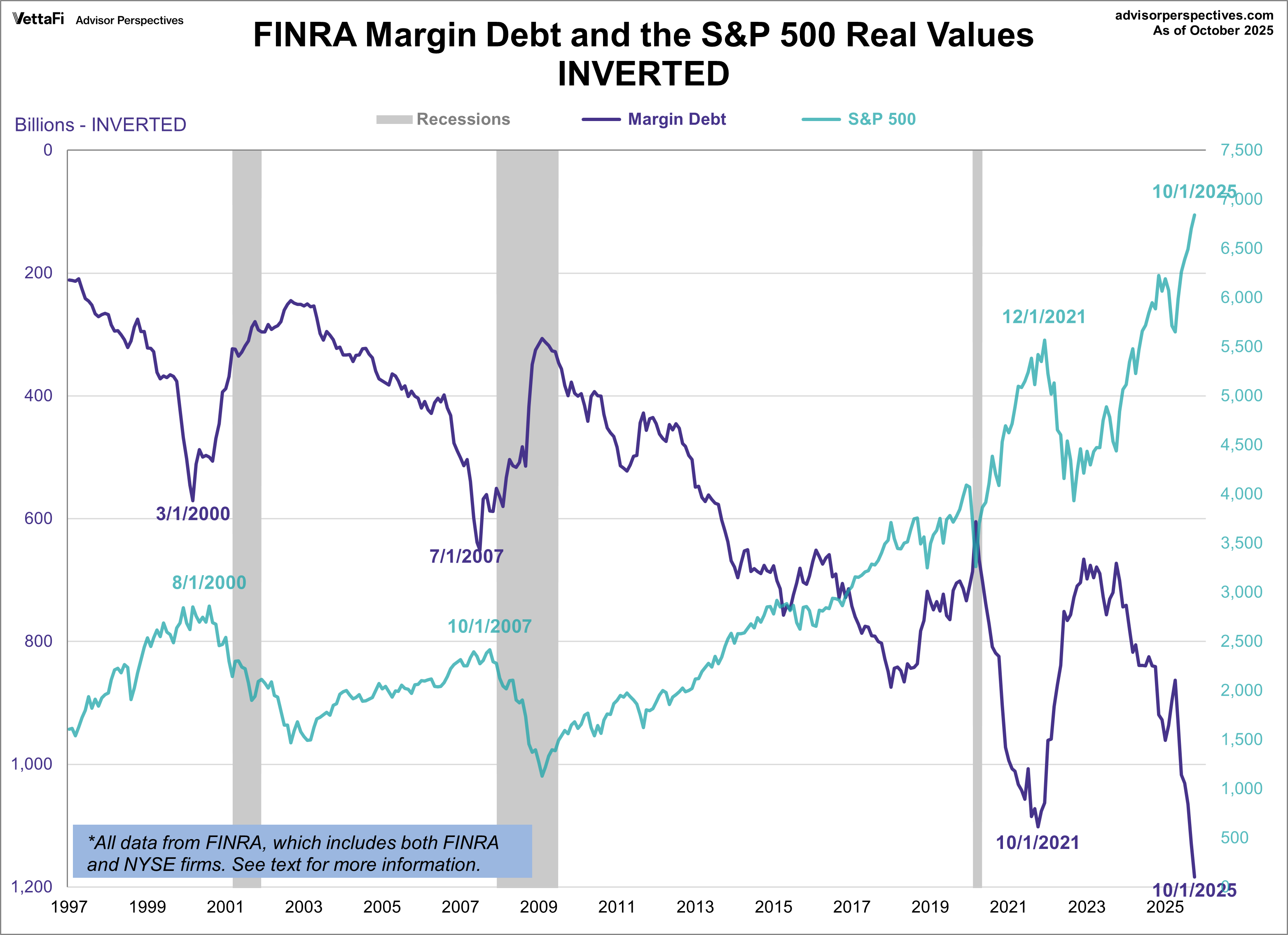 Margin Debt Continued to Climb to New Heights in October - dshort ...