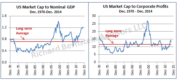 Valuation Normal for Mid-Cycle Period - Richard Bernstein Advisors ...