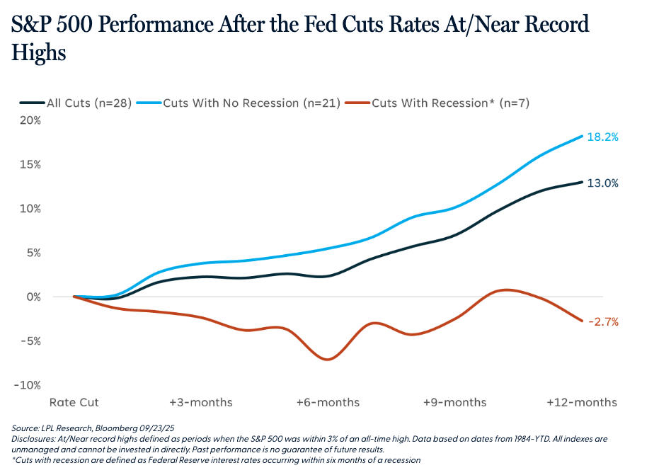 The Federal Reserve Cut Rates, Now What? - LPL Financial - Commentaries ...