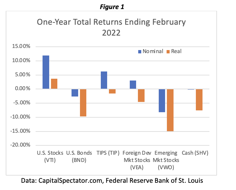 Will Inflation Eat Your Returns? - Articles - Advisor Perspectives
