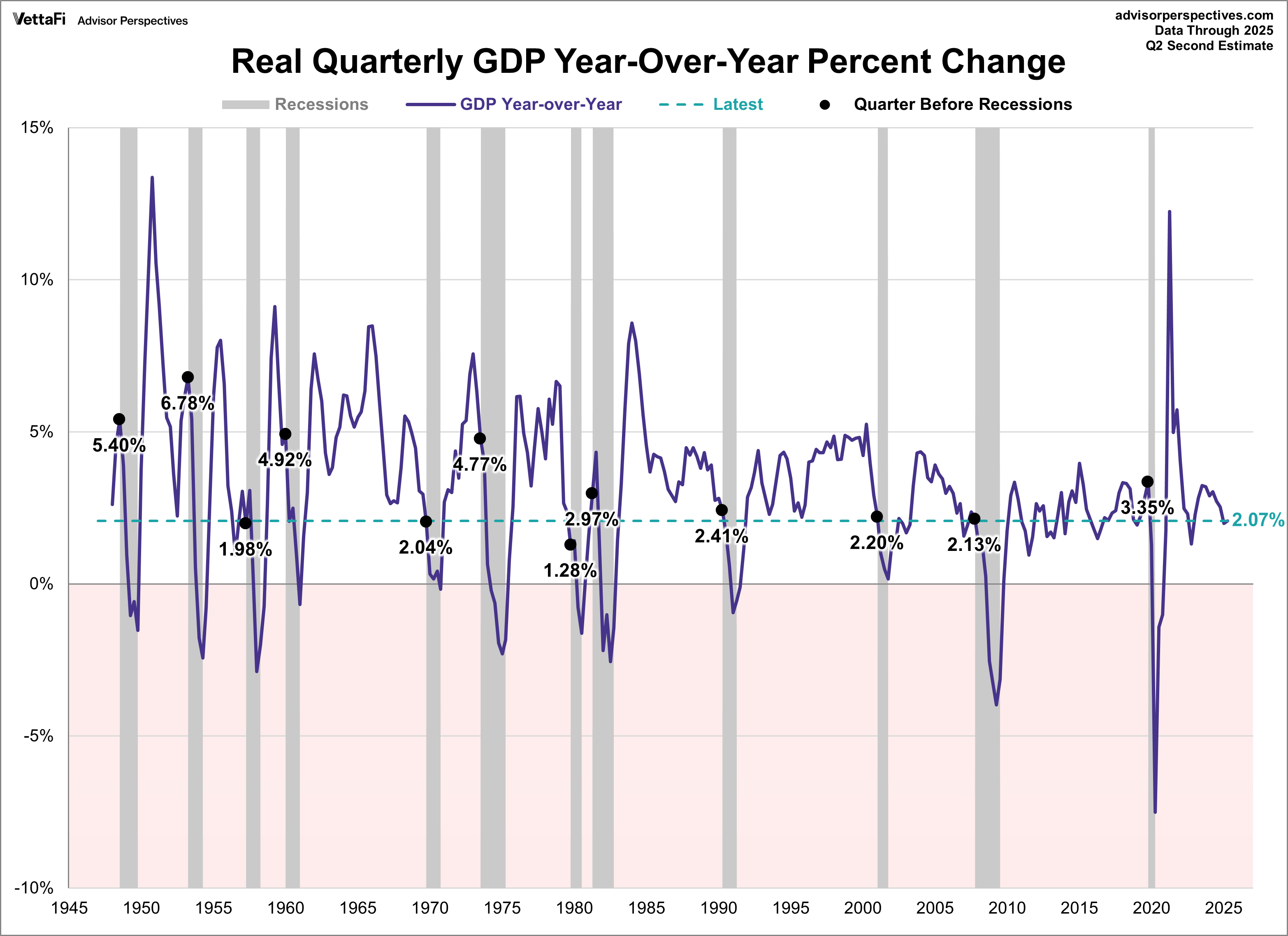 Q2 GDP Second Estimate: Real GDP at 3.3%, Higher Than Expected - dshort ...