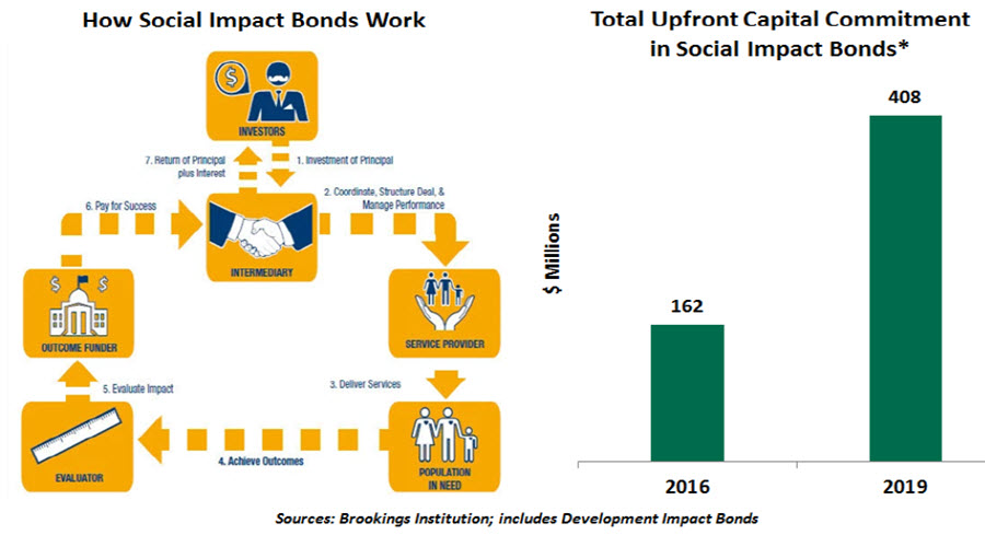 PMI Worries, Puerto Rico’s Turnaround, and Social Impact Bonds ...