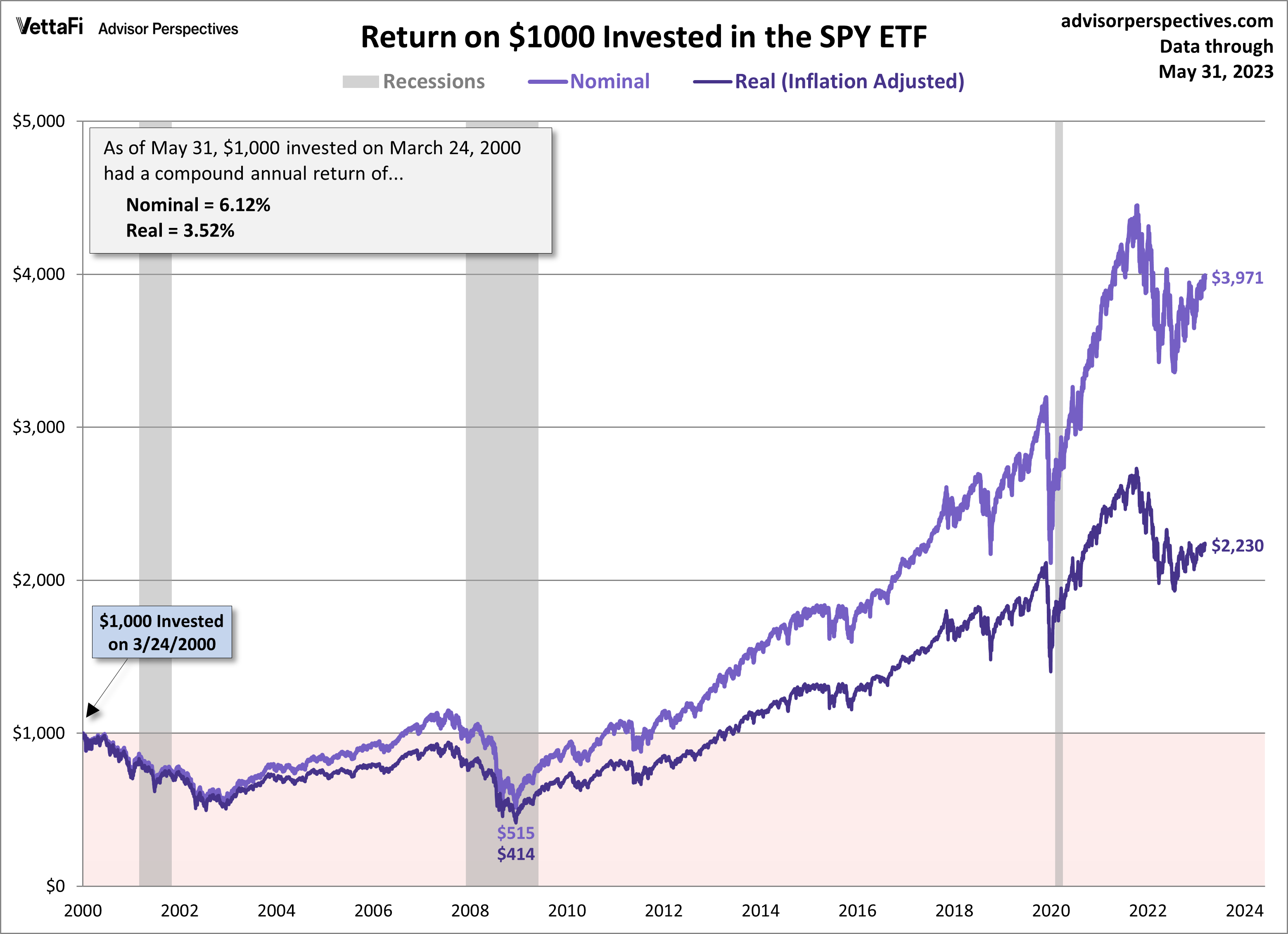 The S P 500 Dow And Nasdaq Since Their 2000 Highs Nasdaq The S P 500 Dow And Nasdaq Since Their 2000 Highs Nasdaq