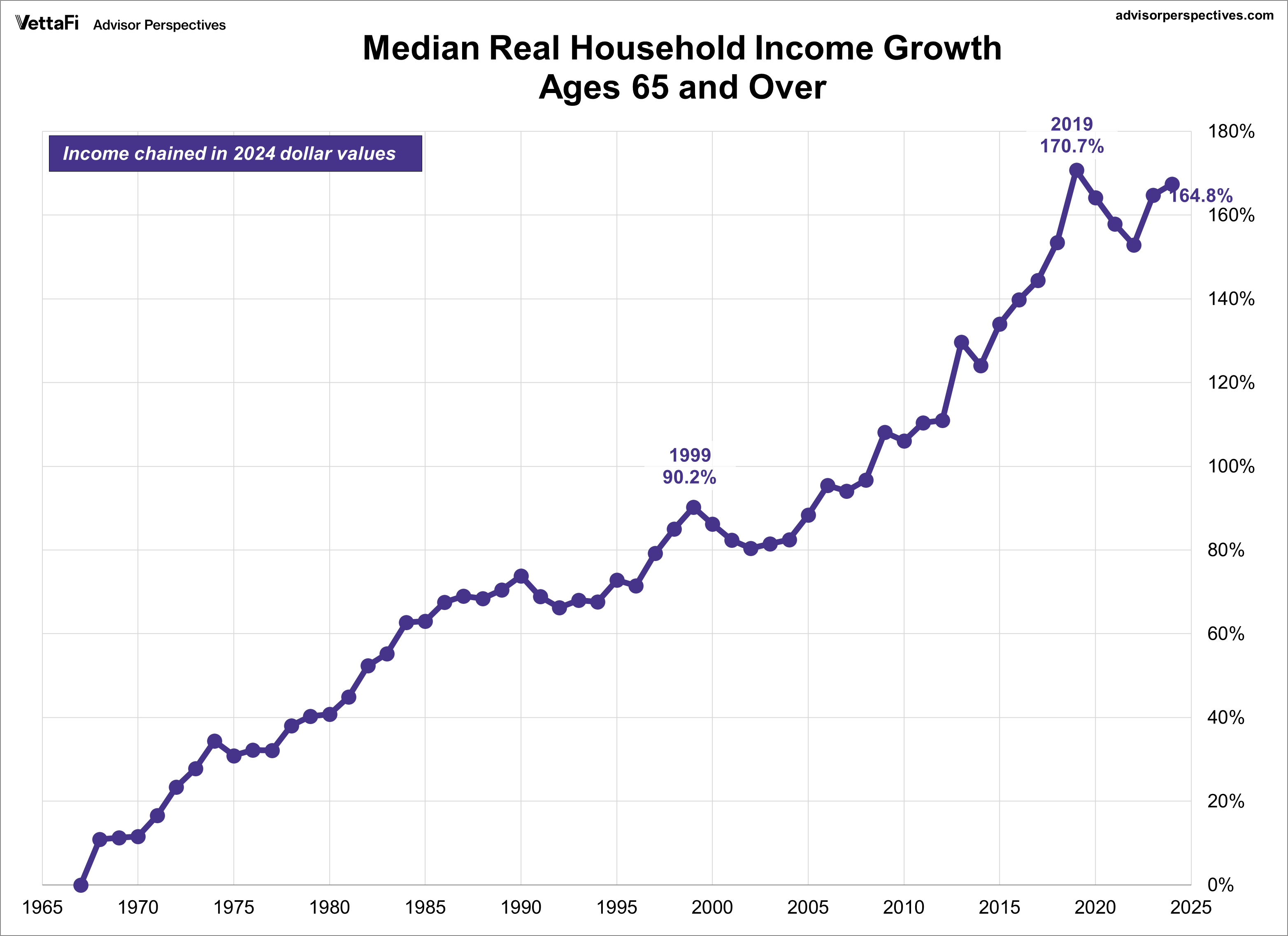 Median Household Incomes by Age Bracket: 1967-2024 - dshort - Advisor ...