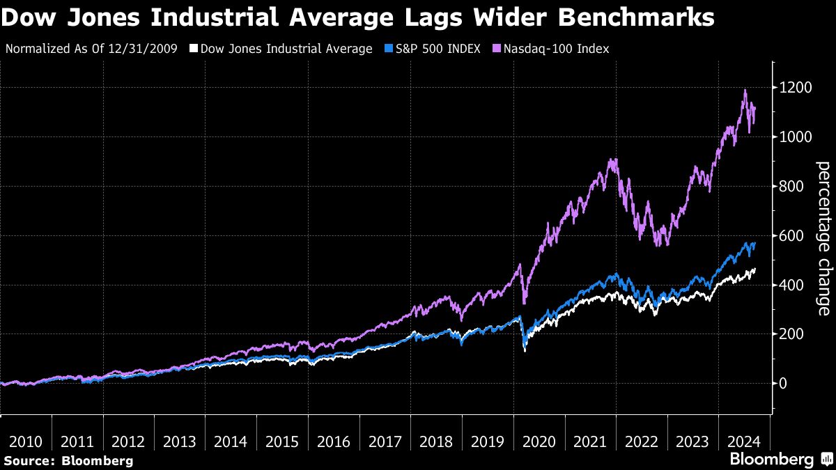 Dow’s Lack of AI Stocks Puts Blue-Chip Index ‘Behind the Curve ...