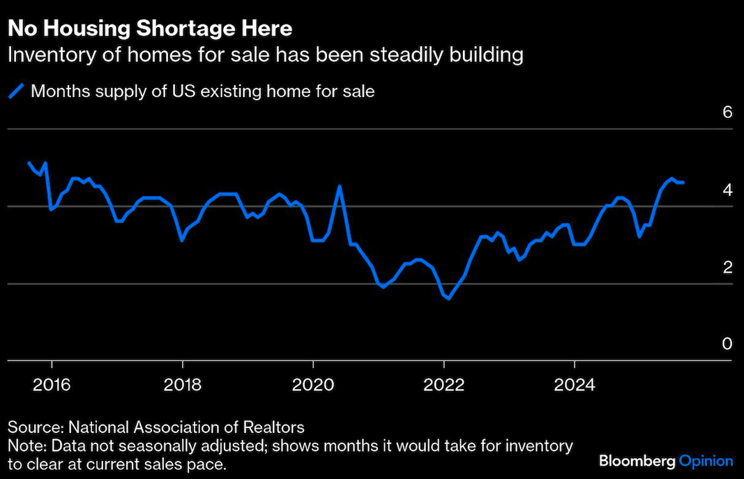 The Housing Shortage Is Over (Sort Of) - Articles - Advisor Perspectives