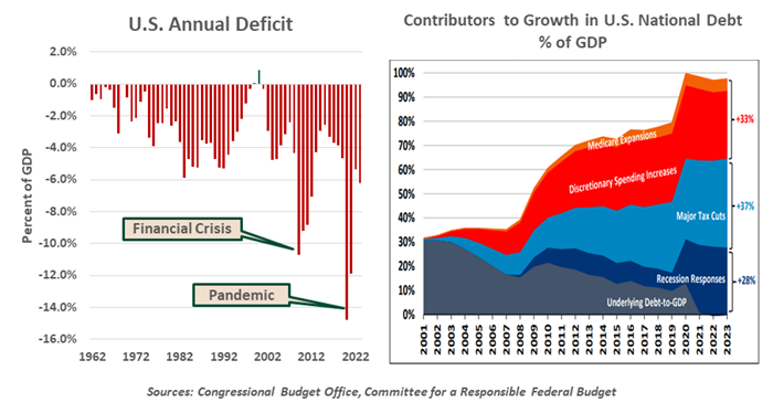 Keys to Fixing the U.S. Budget - Northern Trust - Commentaries ...