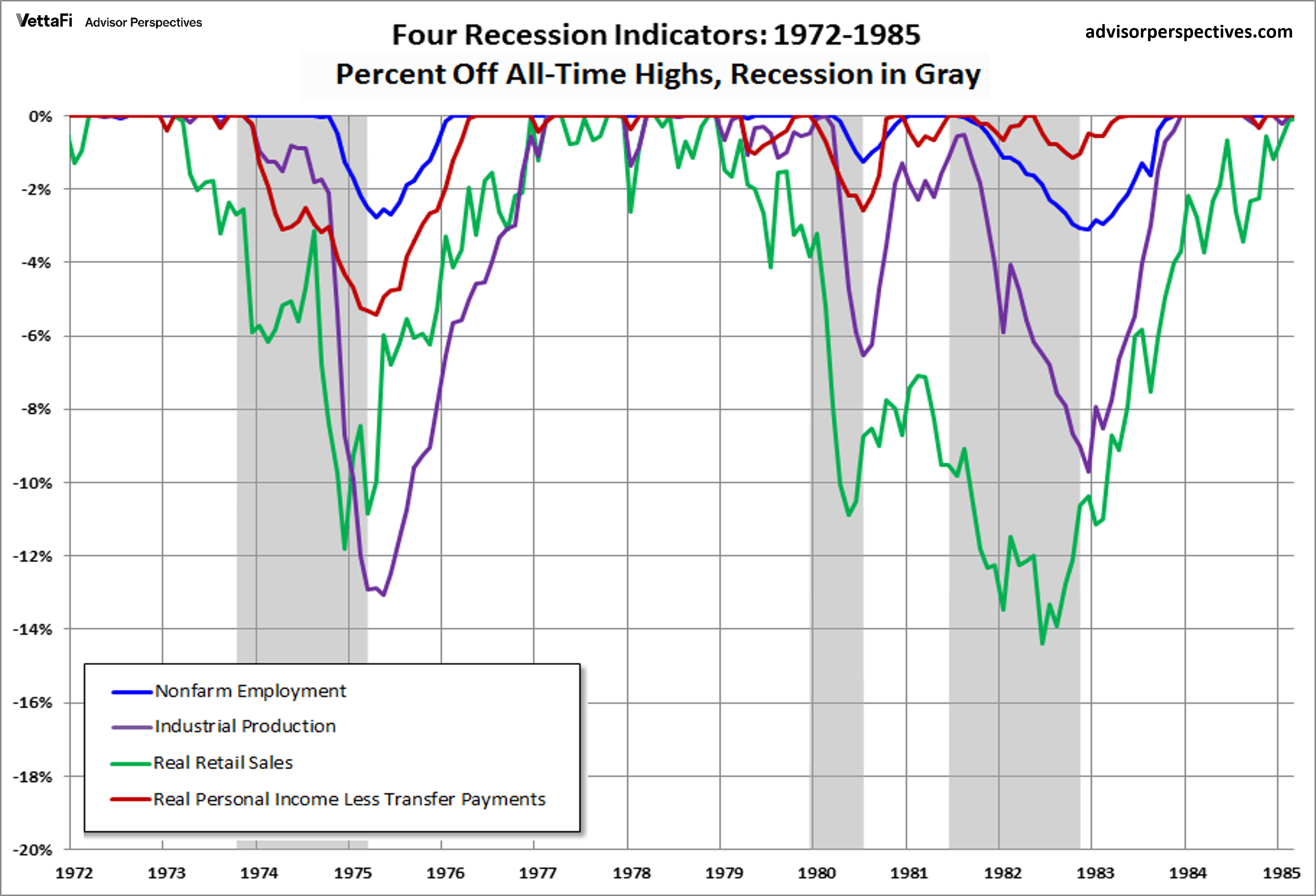The Big Four Recession Indicators: Industrial Production Unchanged in ...