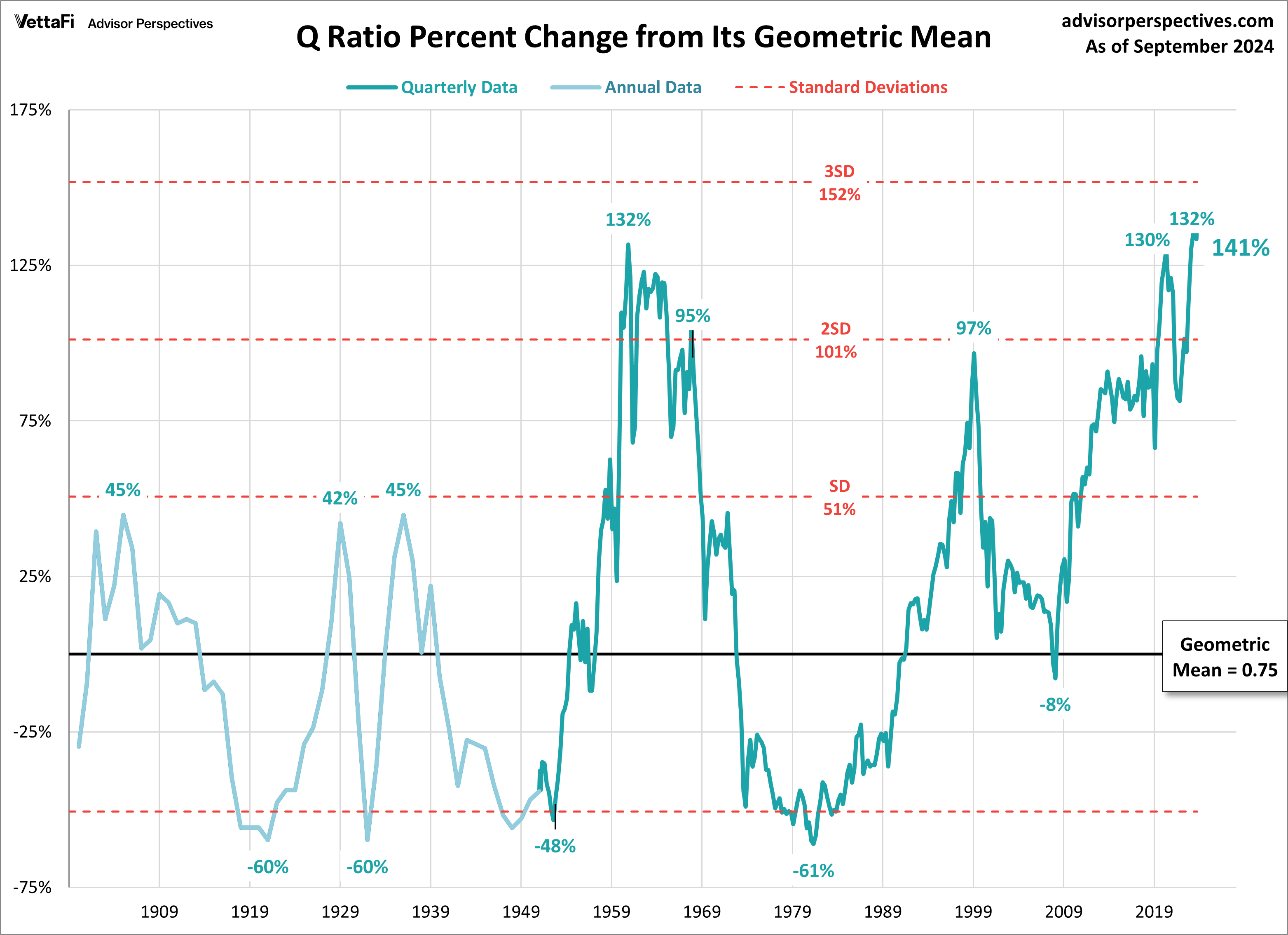 Q-Ratio and Market Valuation: September 2024 - dshort - Advisor ...