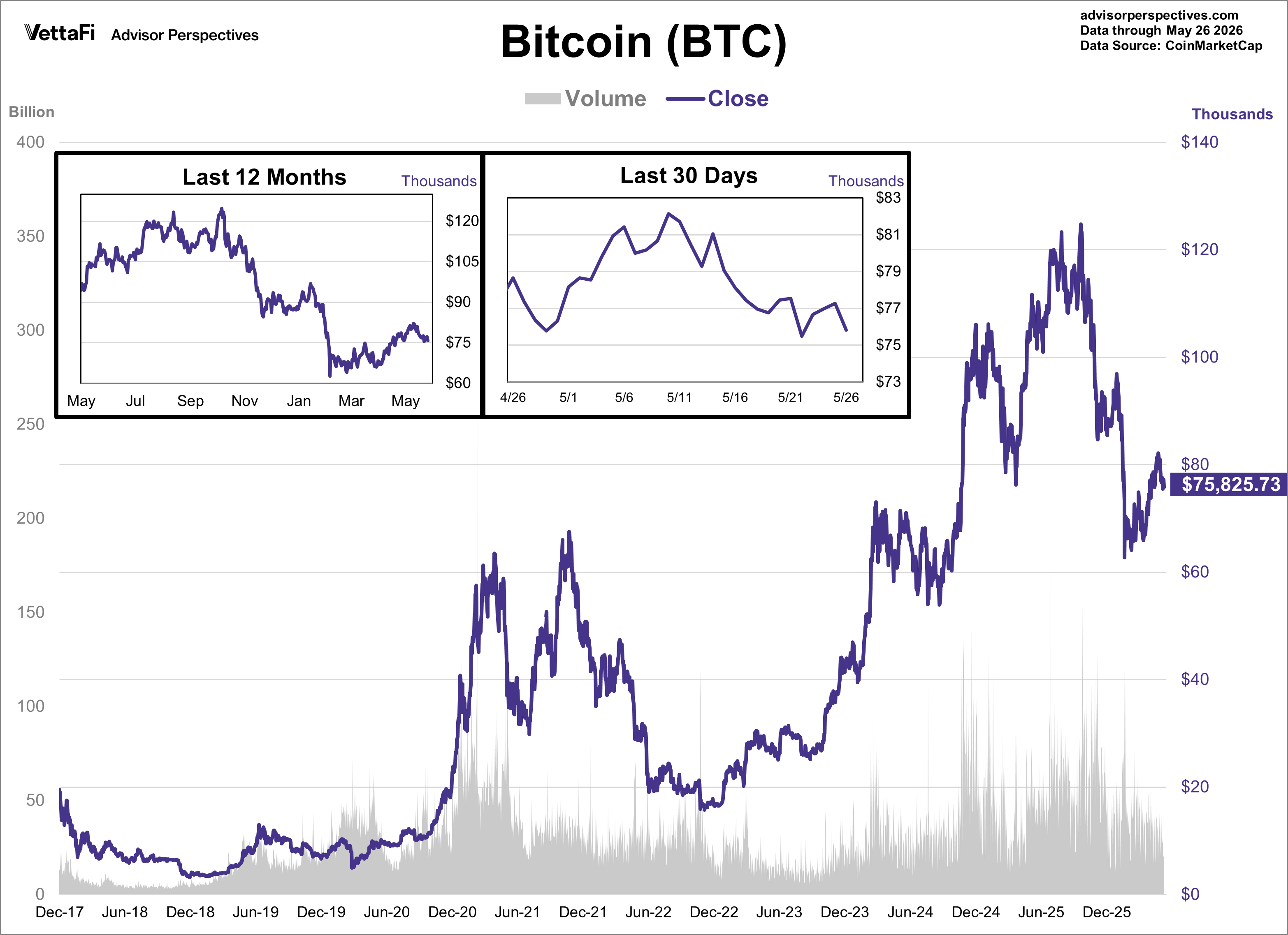 Cryptocurrencies: Bitcoin Steadily Declines to 5-Week Low - dshort ...