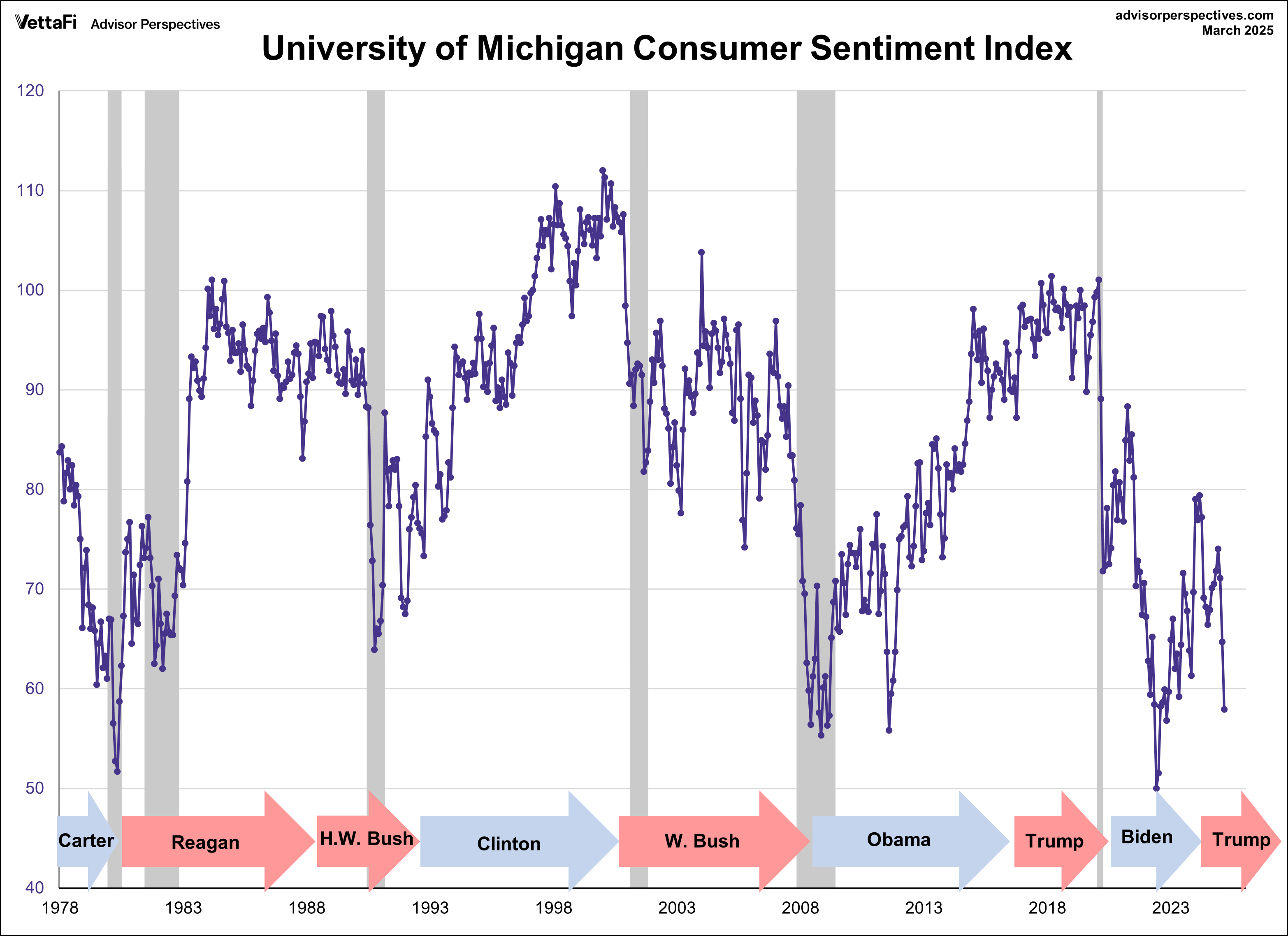 Consumer Sentiment Sinks to Lowest Level Since 2022 - dshort - Advisor ...