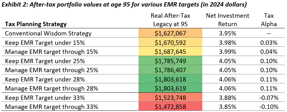 Effective Marginal Tax Rate Management for Wealthier Couples - Articles ...