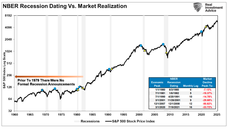 The Stock Market Warning Of A Recession? - Real Investment Advice ...
