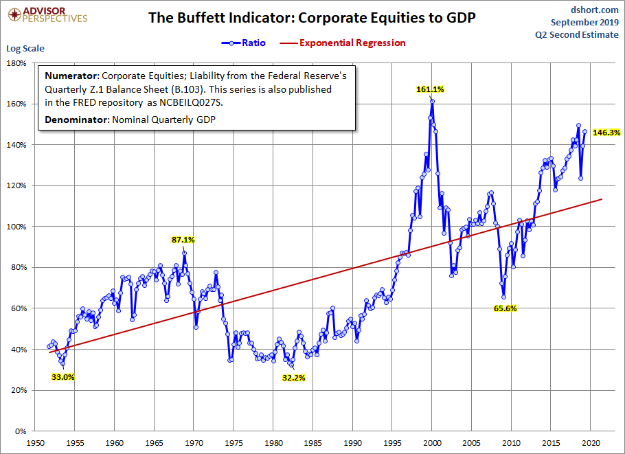 Market Cap to GDP: An Updated Look at the Buffett Valuation Indicator ...