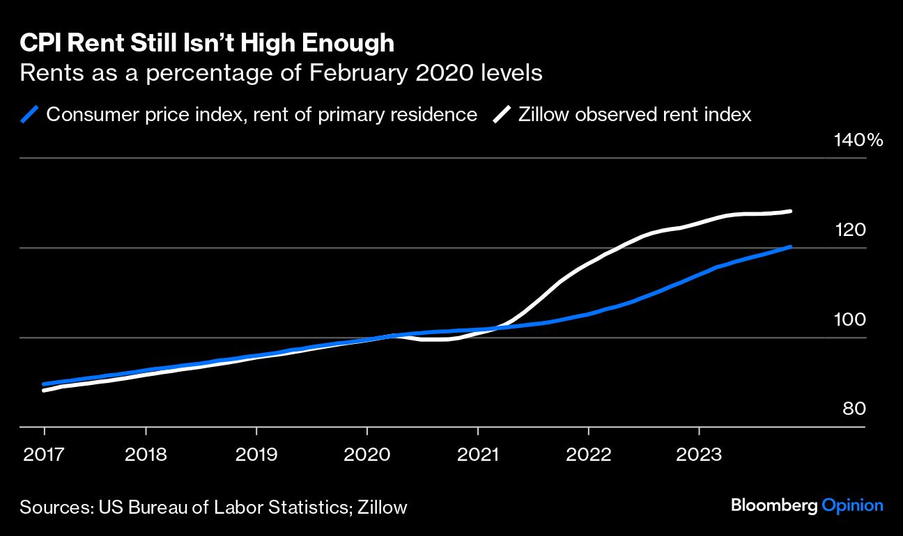 Rent Hikes of 2021 and 2022 to Boost CPI Into 2026 - Articles - Advisor ...