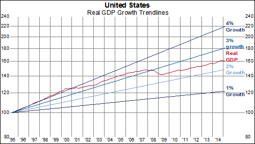 US GDP Growth Over Time - GaveKal Capital - Commentaries - Advisor ...