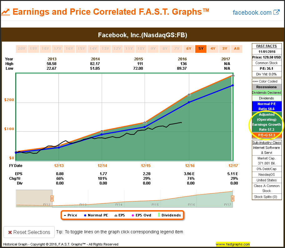 When is the PEG Ratio Superior to the P/E Ratio? Part 2 - F.A.S.T ...