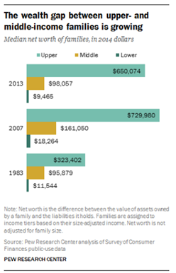 Pew Study: American Middle Class is Steadily Shrinking - ProFutures ...