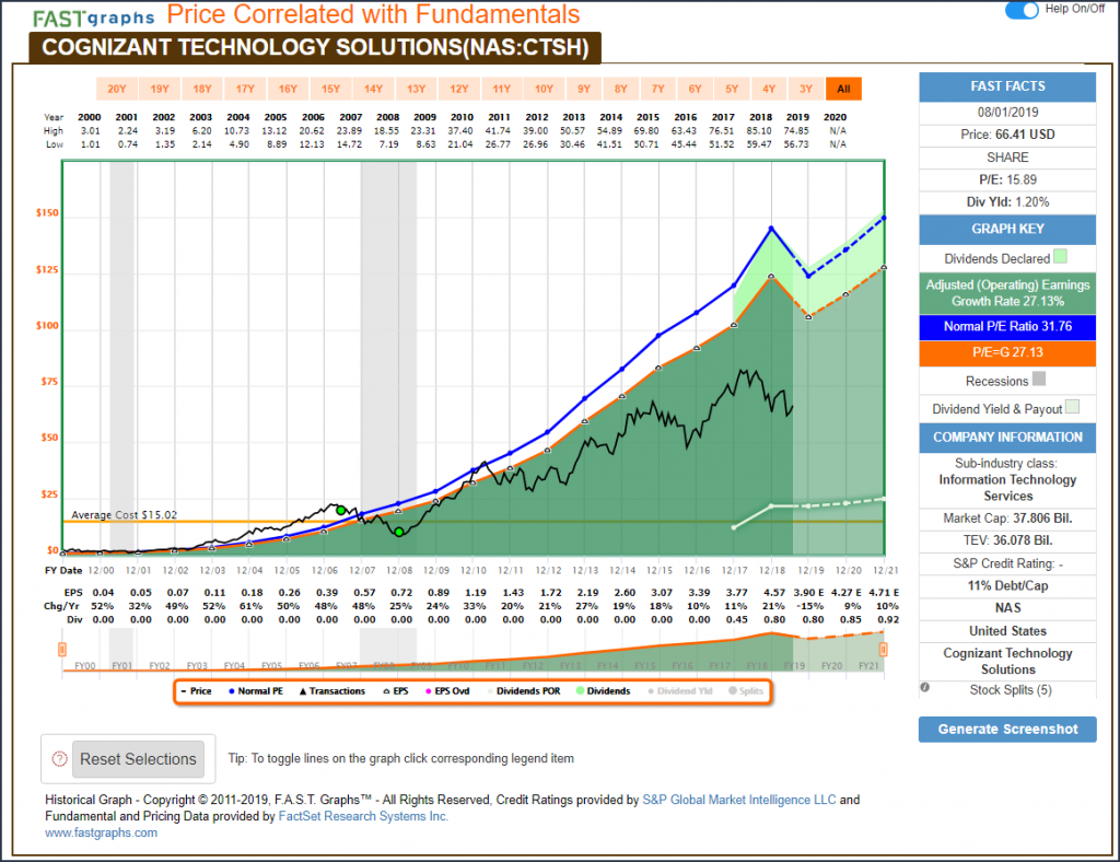 The Worst Reasons To Sell A Stock - F.A.S.T. Graphs - Commentaries ...