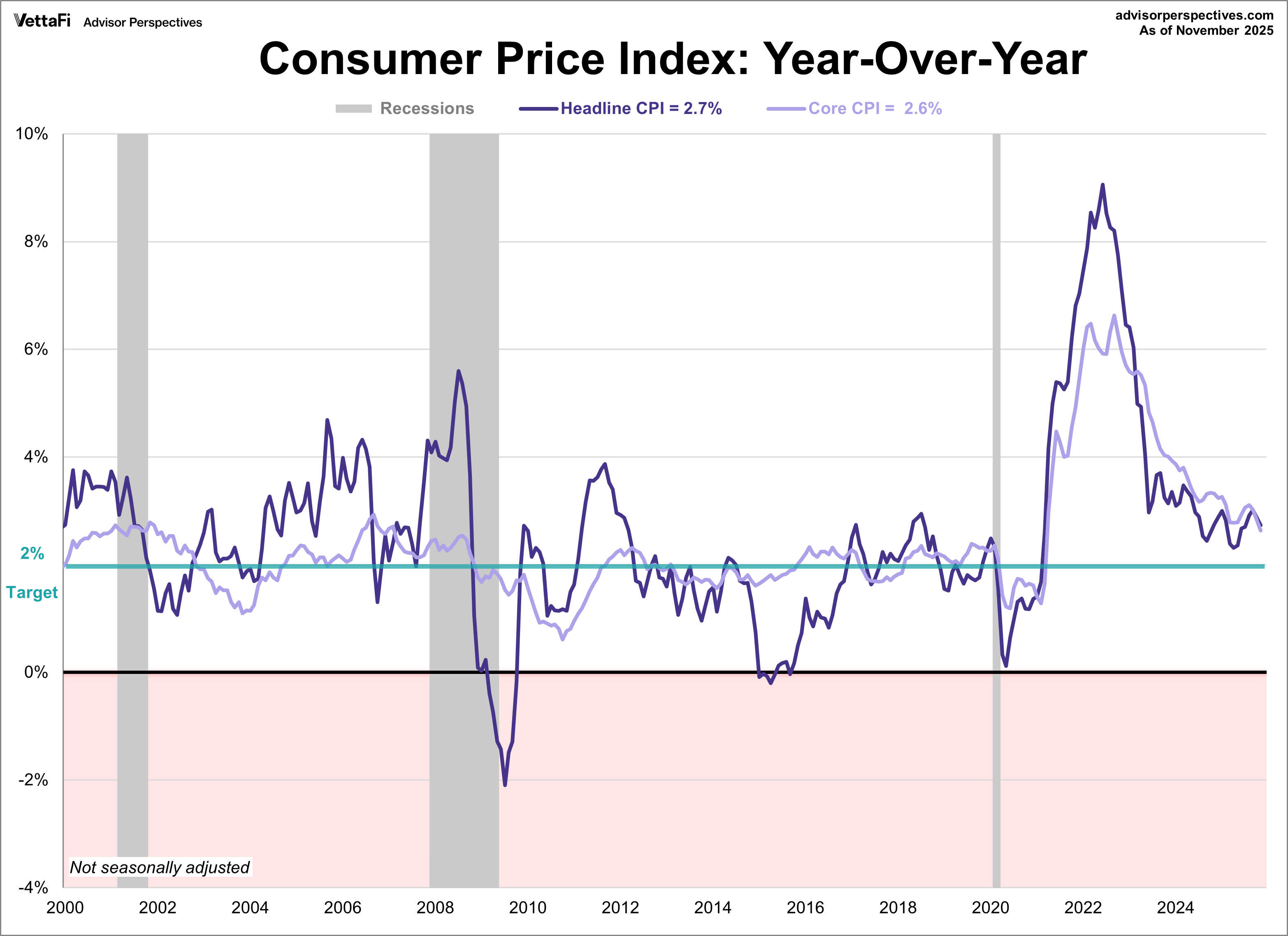 Consumer Price Index: Inflation Cools to 2.7% in November, Lower Than ...
