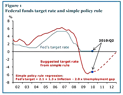 What the Taylor Rule Says about Interest Rates - Articles - Advisor ...