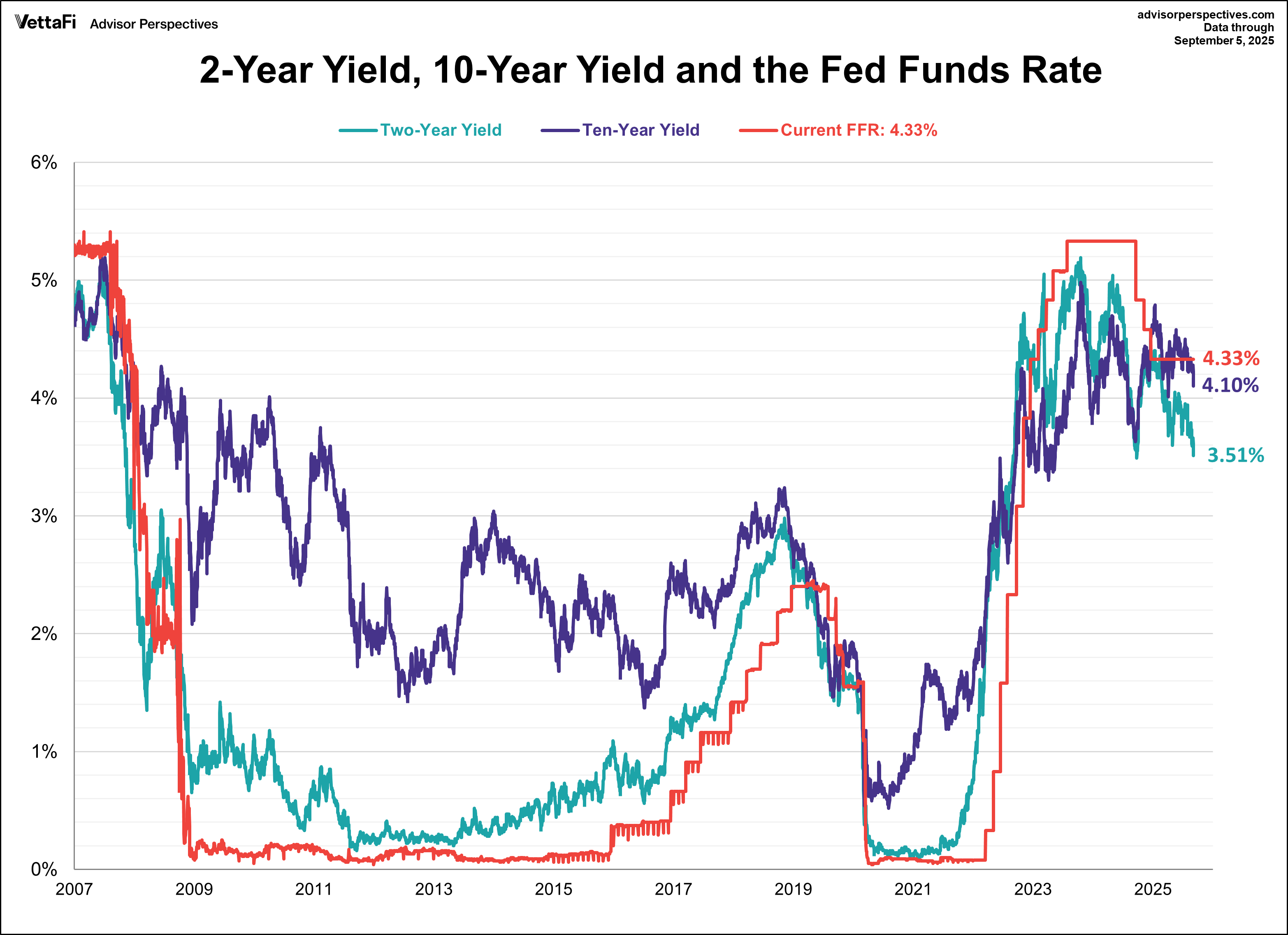 Chart-ing the Economy: Week of September 8th - 12th - dshort - Advisor ...