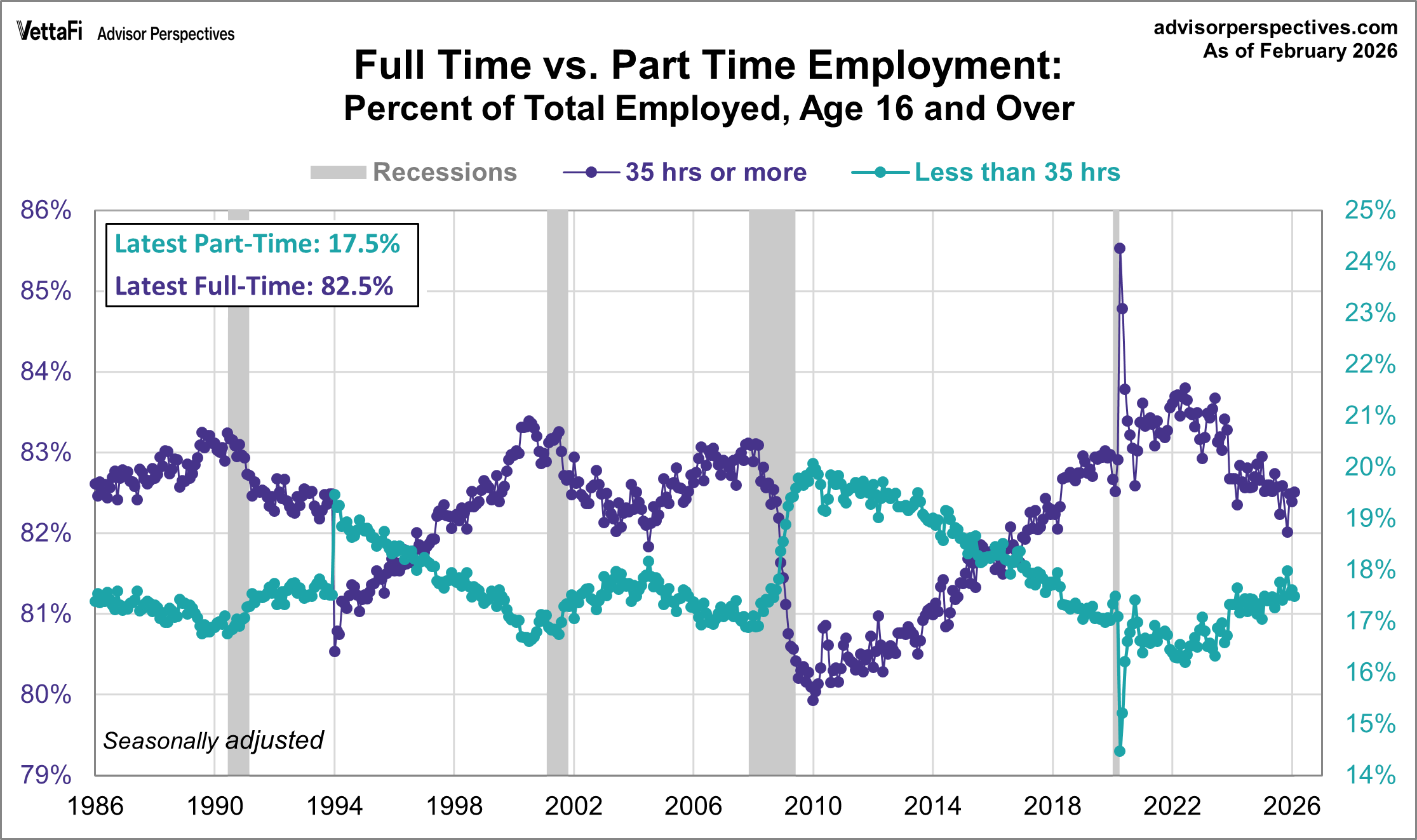 A Closer Look at Full-time and Part-time Employment: February 2026 ...