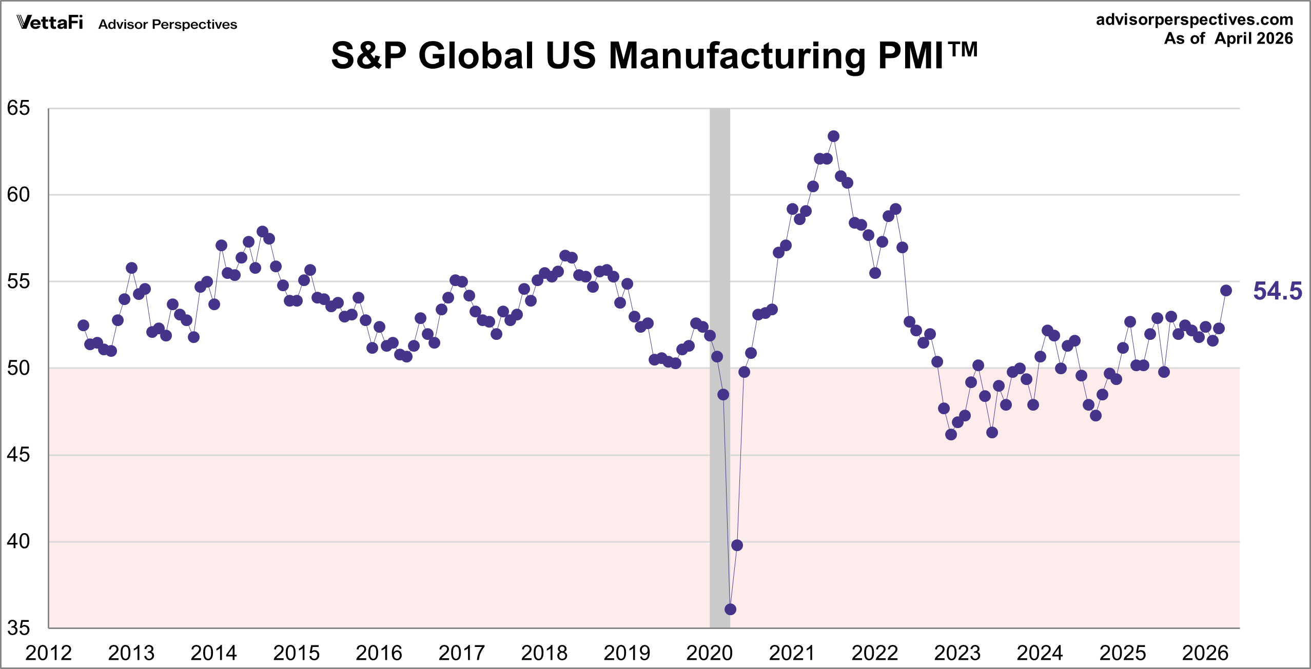 S&P Global US Manufacturing PMI™: Strong Improvement Driven by ...