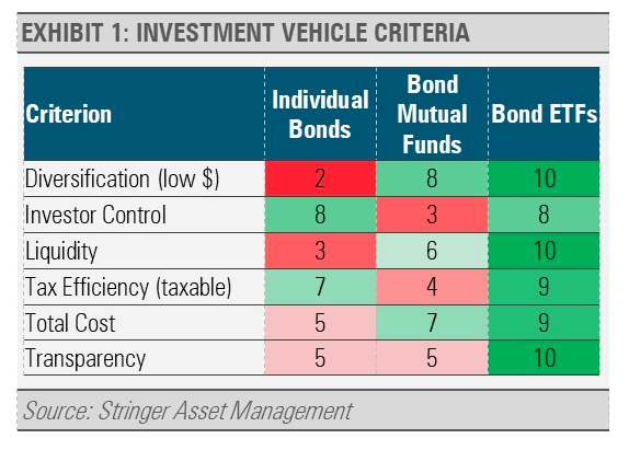 ETFs for the Distribution Phase: Why Individual Bonds & Bond Funds ...