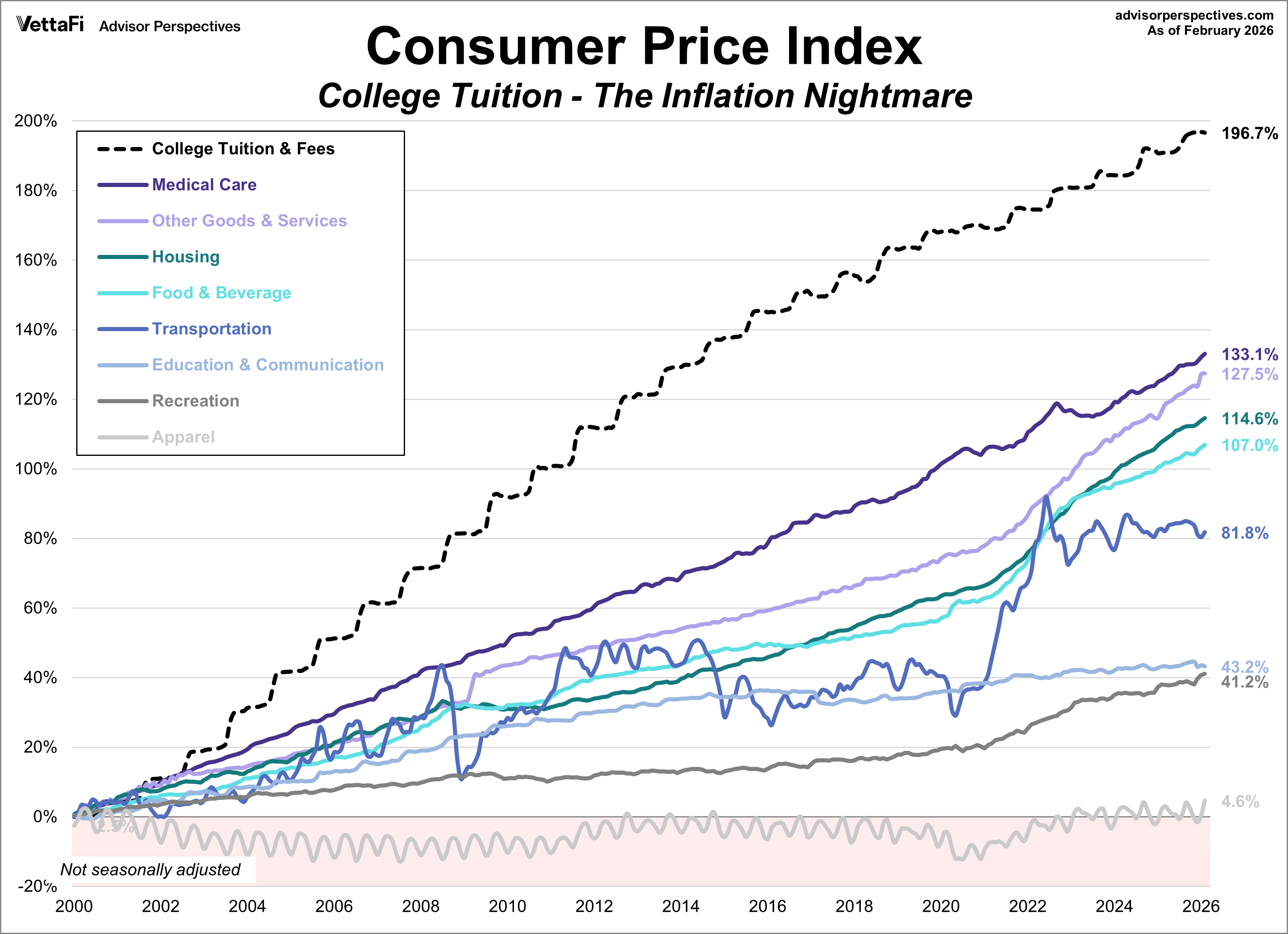 Inside the Consumer Price Index: February 2026 - dshort - Advisor ...