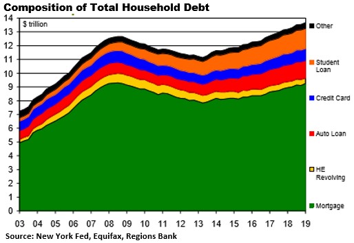 Record Household Debt, Yet Balance Sheets Are Strong - Halbert Wealth ...