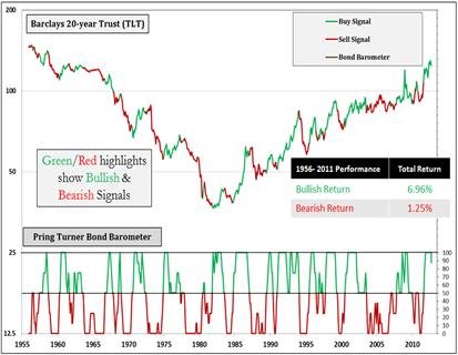 Pring Turner Approach to Business Cycle Investing - AdvisorShares ...
