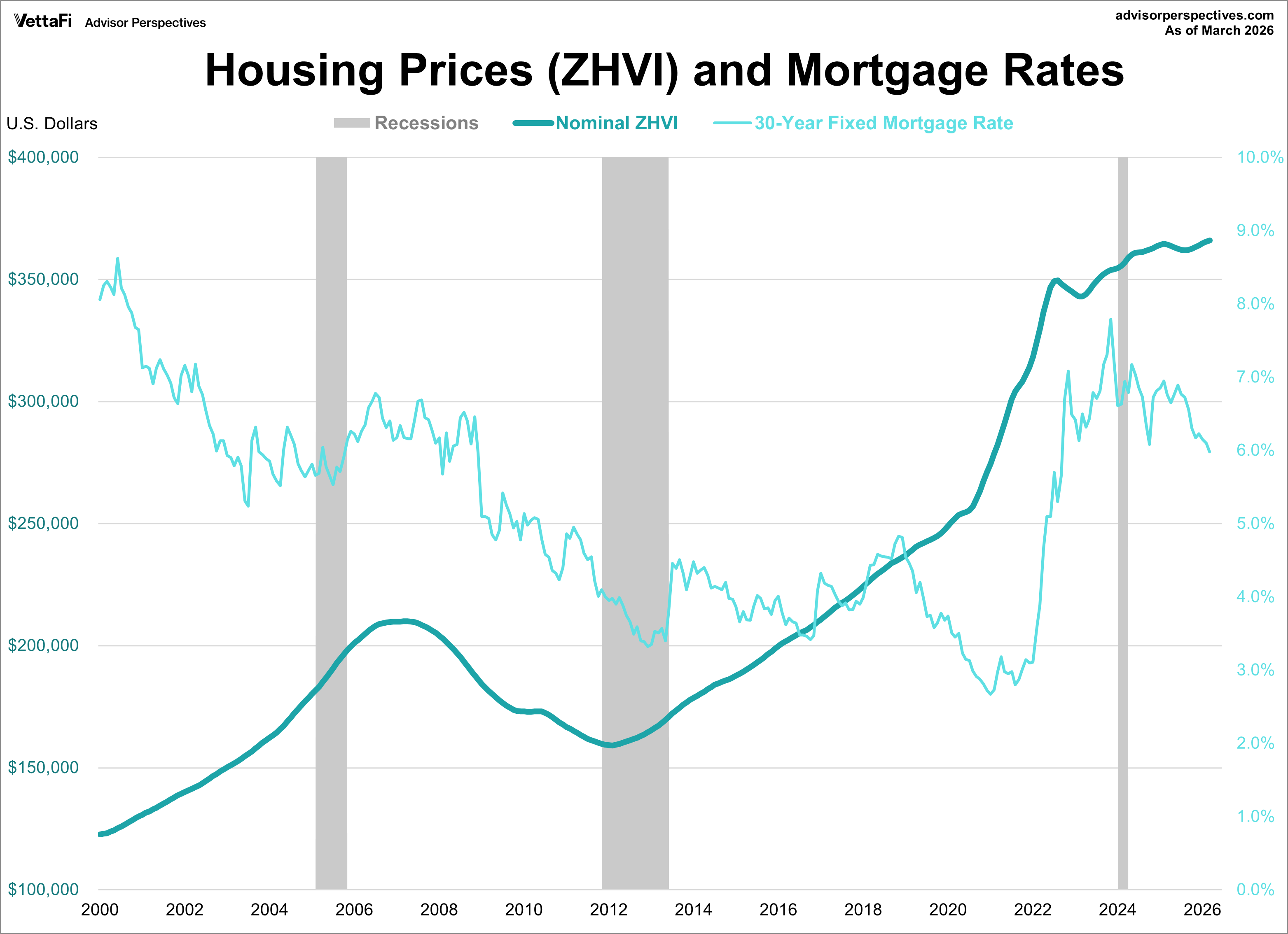 Zillow Home Value Index: "Real" Home Values Continue to Fall - dshort ...
