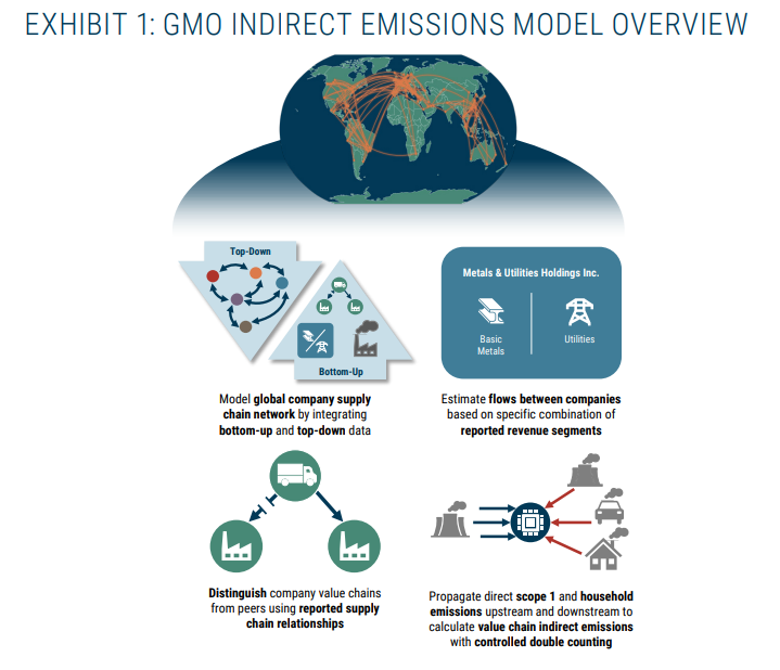 Estimating Value Chain Emissions for Portfolio Construction - GMO ...