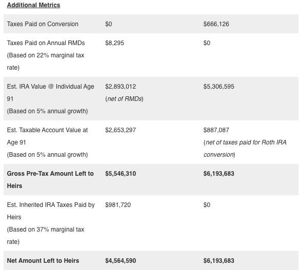 Roth IRA Conversions in Retirement: How to Successfully Minimize Taxes ...
