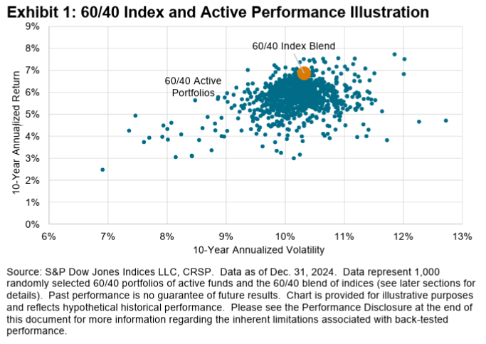 SPIVA Report Highlights Active Underperformance Versus Index Blends ...
