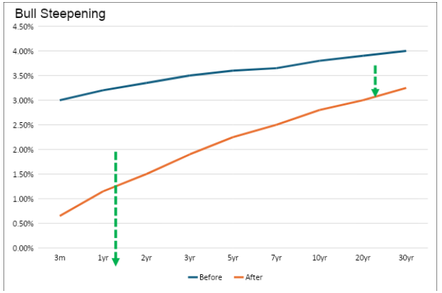 Yield Curve Shifts Offer Signals for Stockholders - Articles - Advisor ...