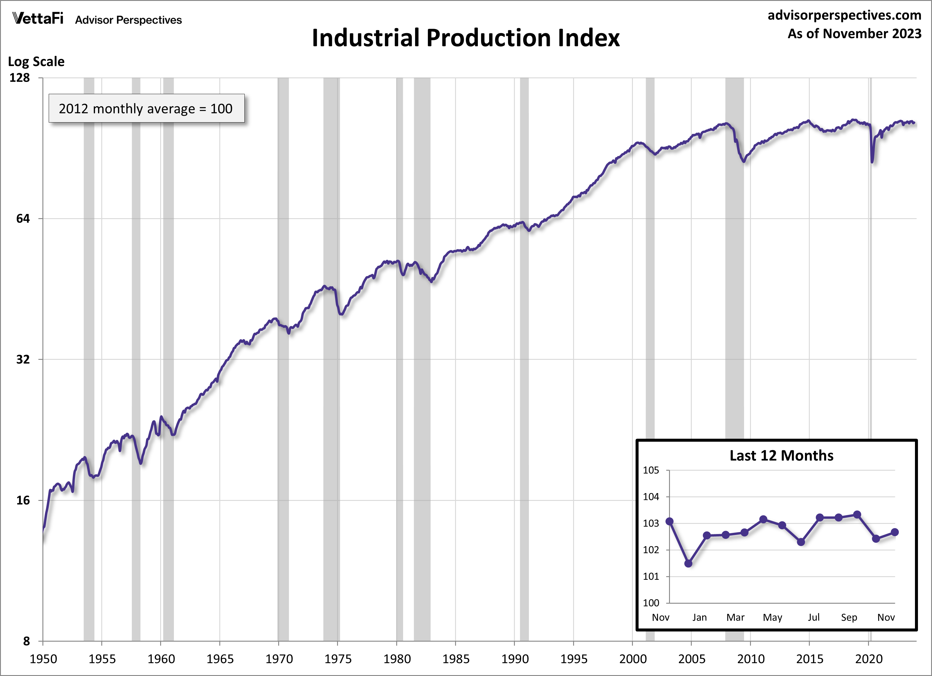 The Big Four Recession Indicators: Industrial Production Rises in ...